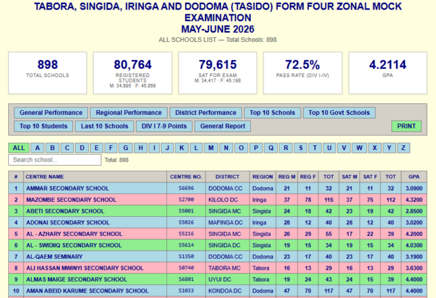 DAR ES SALAAM MOCK EXAMINATION RESULTS FORM FOUR 2026